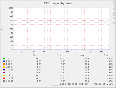 Munin :: localhost :: localhost :: cpu