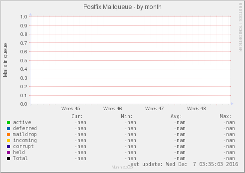 Munin :: localhost :: localhost :: postfix mailqueue